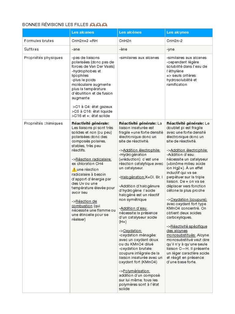 Tableau Récap Familles Chimiques | PDF | Acide carboxylique | Cétone
