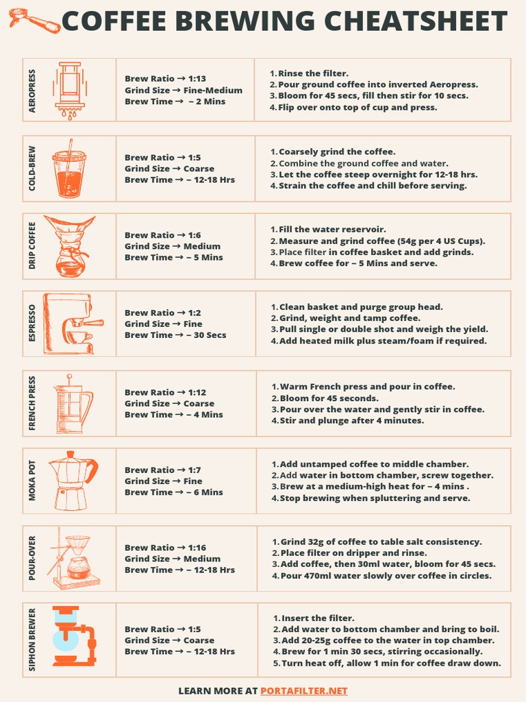 Coffee Brewing Cheatsheet | PDF | Coffee | Drink