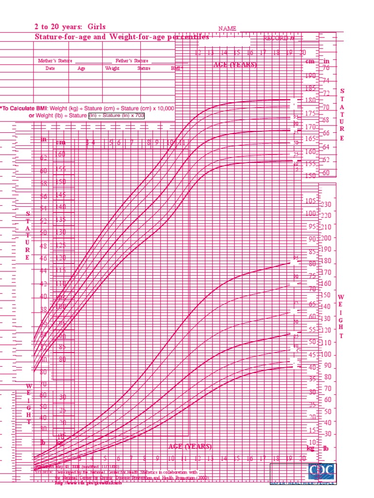 CDC Growth Chart for Girls 2-20 | PDF | Body Mass Index | Clinical Medicine