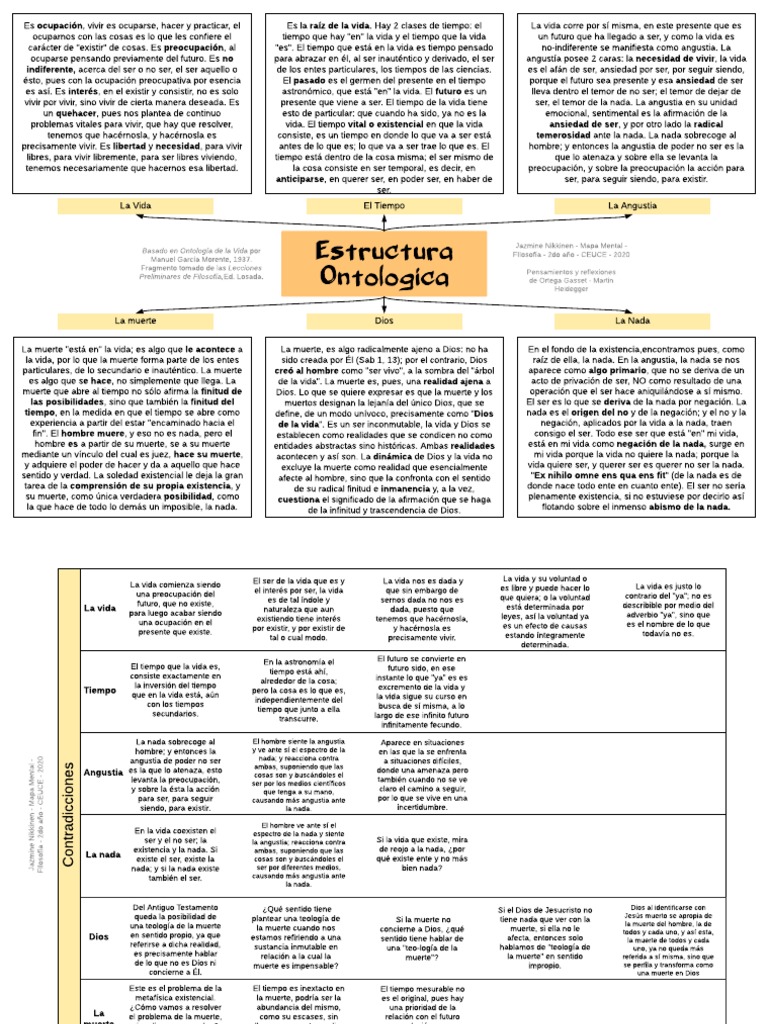 Nikkinen - Filosofía - Mapa Mental - Ontología de La Vida | Descargar gratis PDF | Muerte ...