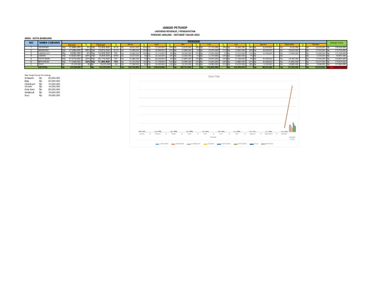 Laporan Omset Klinik Area Bandung 2022 | PDF