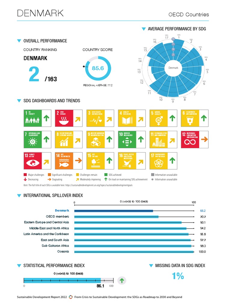SDR 2022 Denmark | PDF | Air Pollution | Economies
