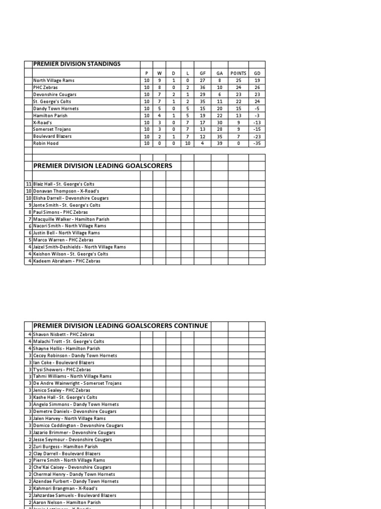 Bermuda Premier Division Standings | PDF | Sportspeople | Association ...