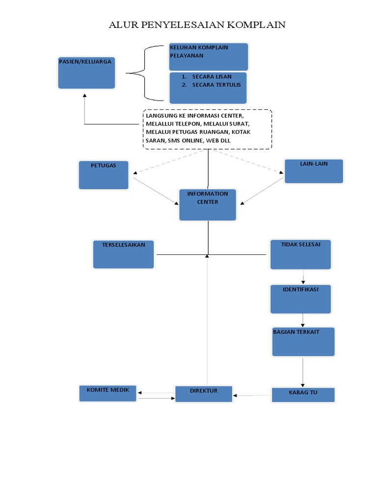 Alur Komplain | PDF