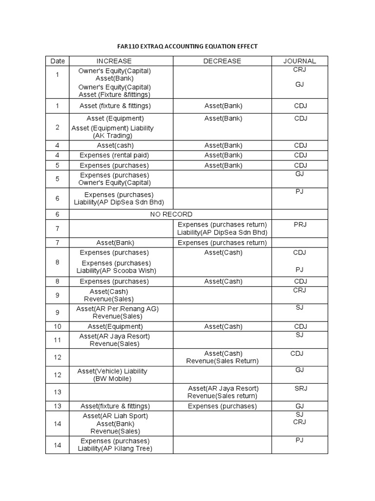 Far110 Extraq Acc Eq Effect SS | PDF | Expense | Revenue