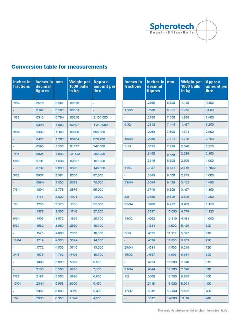 Inch To CM Chart | PDF | Inch | Decimal