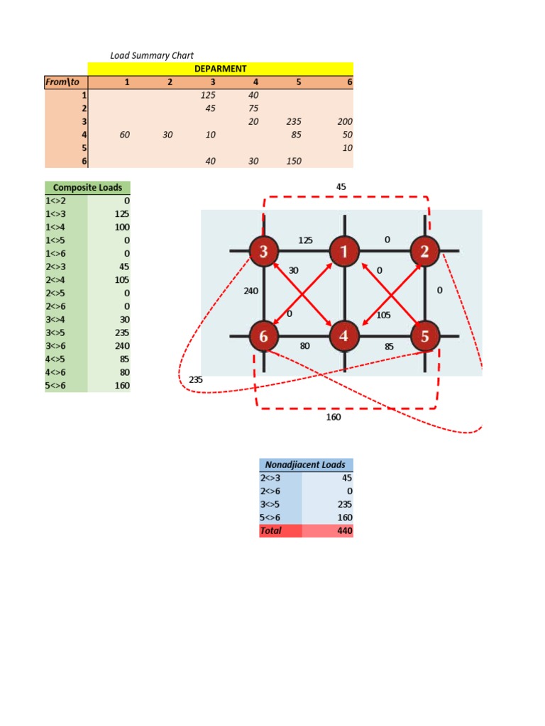 Load Summary Chart: Deparment 1 2 3 4 5 6 1 2 3 4 5 6 Composite Loads | PDF