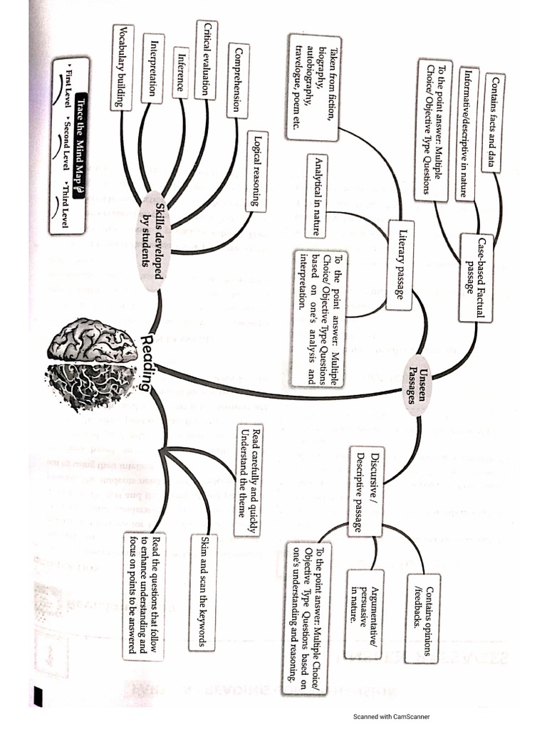 English Mind Maps | PDF