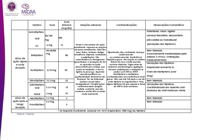 Tabela B - Triptanos | PDF | Ciências da Saúde | Epidemiologia