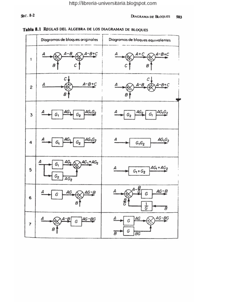 Formulario Diagrama de Bloques | PDF