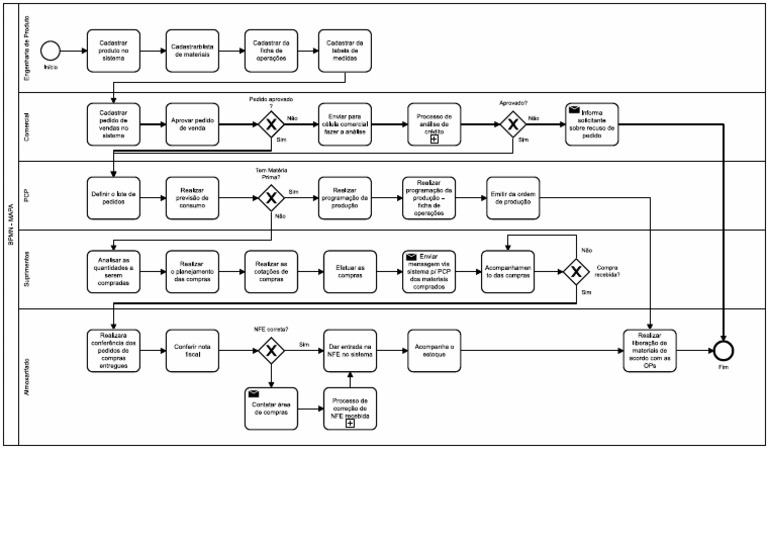Mapa Mapeamento de Processos | PDF