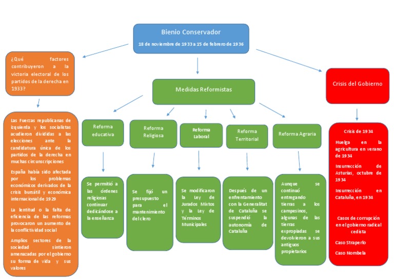 7.- Mapa Conceptual Bienio Conservador | PDF | Teorías políticas | Gobierno