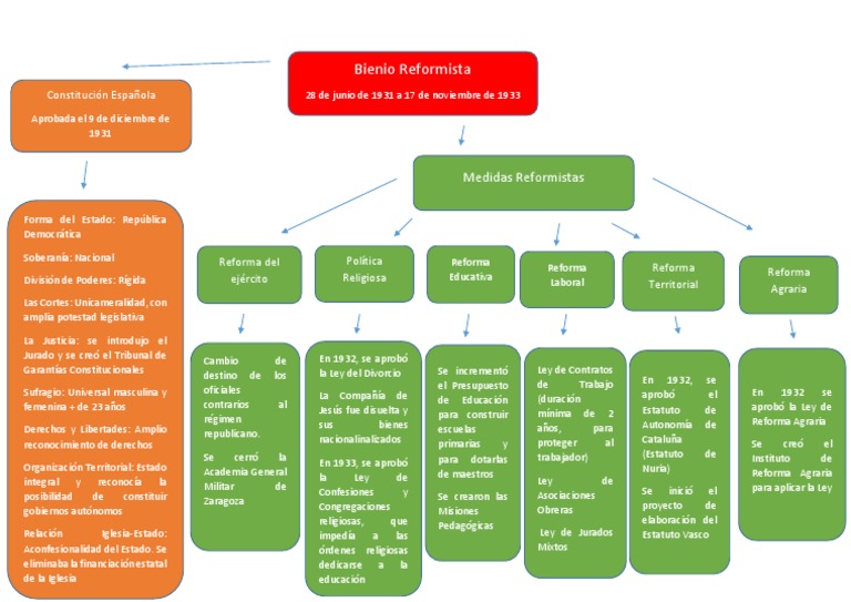 Mapa Conceptual Bienio Reformista | PDF | España | Ley constitucional