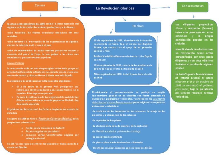 Mapa Conceptual La Revolución Gloriosa | PDF | España