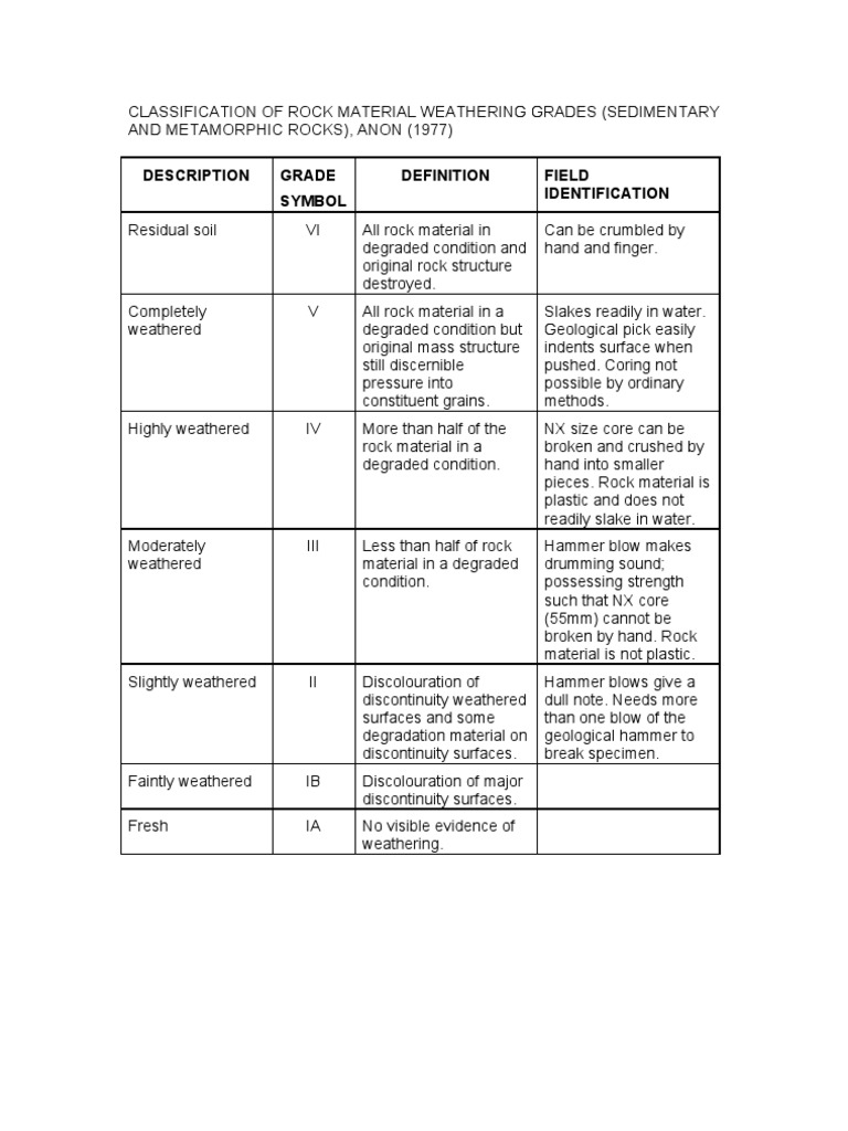 Classification of Rock Material Weathering Grades | PDF | Weathering ...