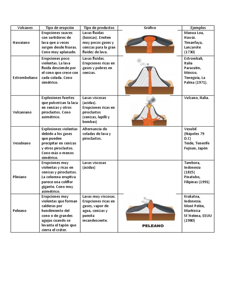 Volcanes, 5to Año Secundaria | PDF | Tipos de erupciones volcánicas | Volcán
