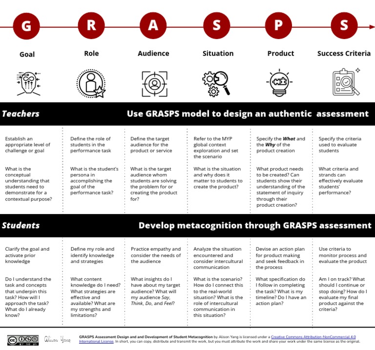 GRASPS Assessment Design and Development of Student Metacognition | PDF | Metacognition | Cross ...