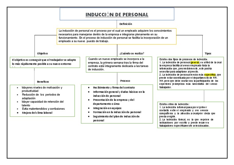02 Mapa Conceptual - Inducción de Personal | PDF | Razonamiento inductivo | Business