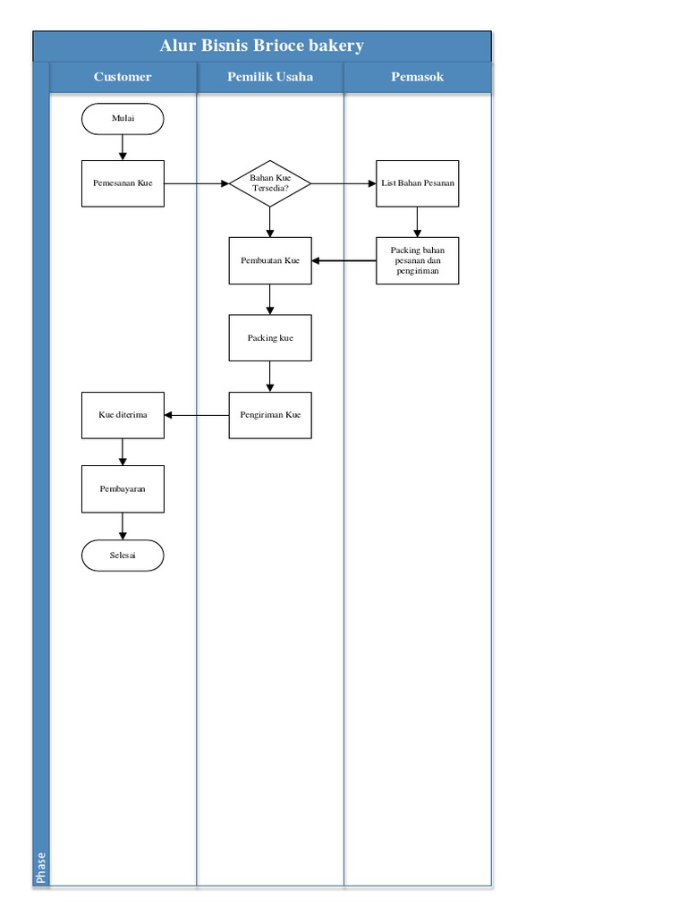 Judul: "Alur Bisnis Brioce Bakery: Dari Pemesanan Hingga Pengiriman Kue ...