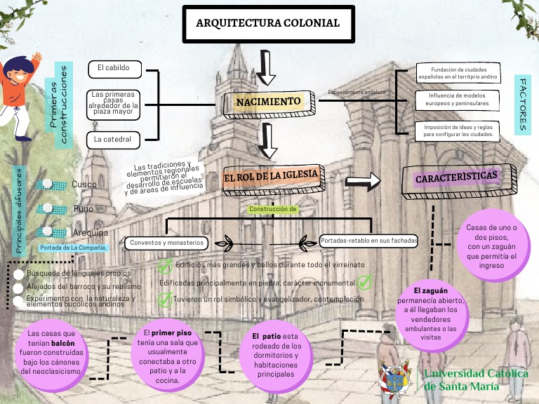 Influencia de la arquitectura colonial | PDF | Estilos arquitectonicos ...