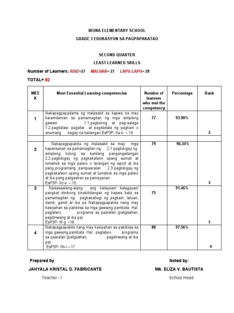 Least Learned Esp 3 2ND Quarter | PDF