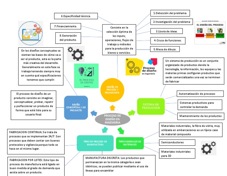 Mapa Mental, Misael López. | PDF | Diseño | Informática