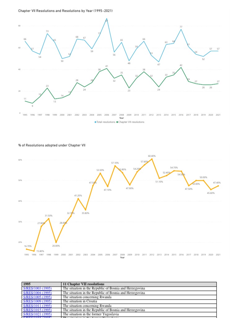 Analysis of United Nations Security Council Resolutions Adopted Under ...