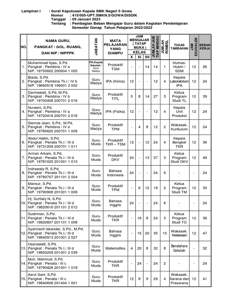 Pembagian Beban Mengajar Semester Genap 2022-2023 | PDF