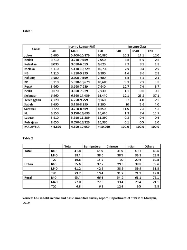 Table 1 & 2 (Income Class-DOSM 2019) | PDF | Malaysia | Asia