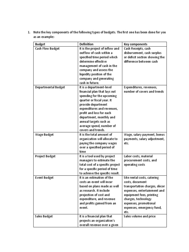 Note The Key Components of The Following Types of Budgets | PDF ...