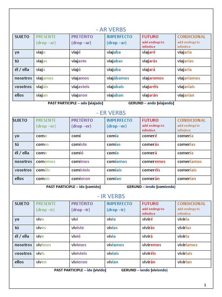 Verb Tables | PDF