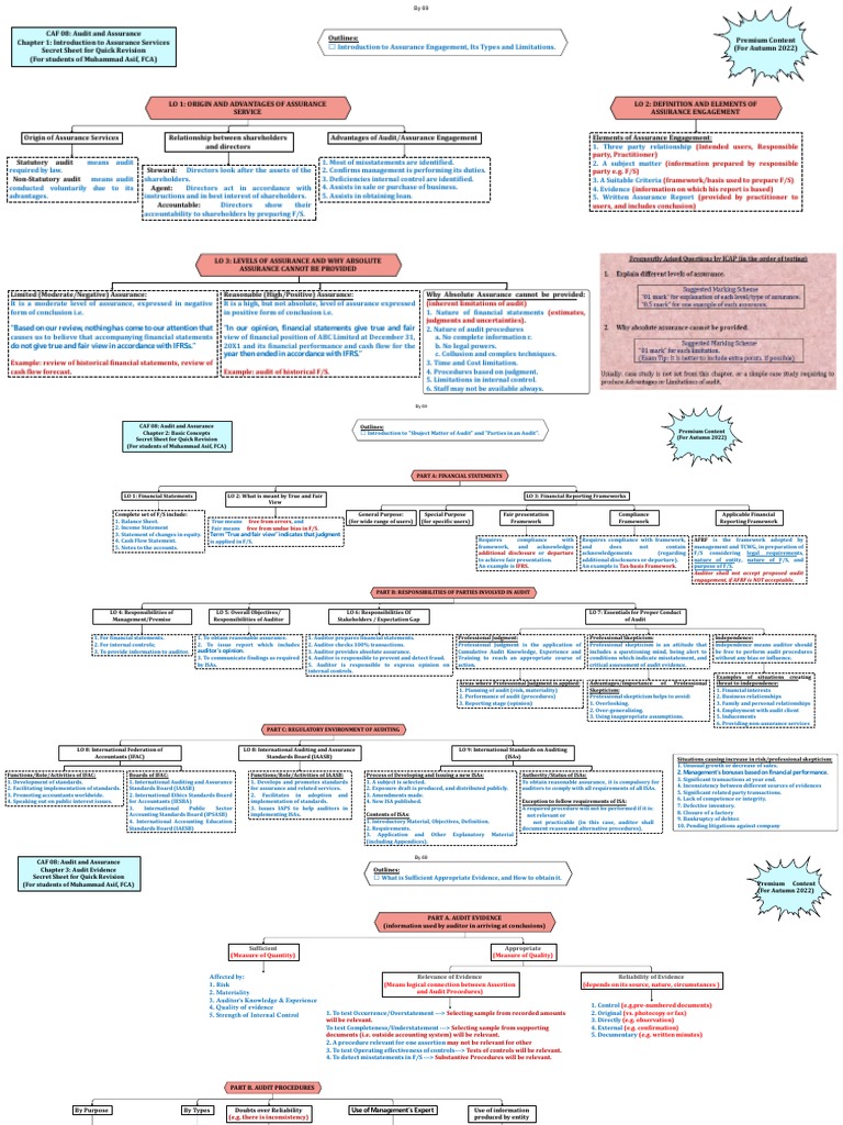 Caf-8 Mindmaps-69 | Download Free PDF | Financial Audit | Audit
