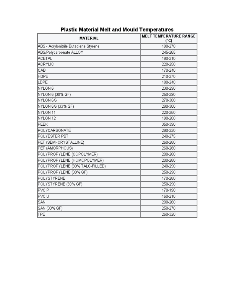 Plastic Material Temperature Ranges | PDF | Polystyrene | Polyvinyl ...