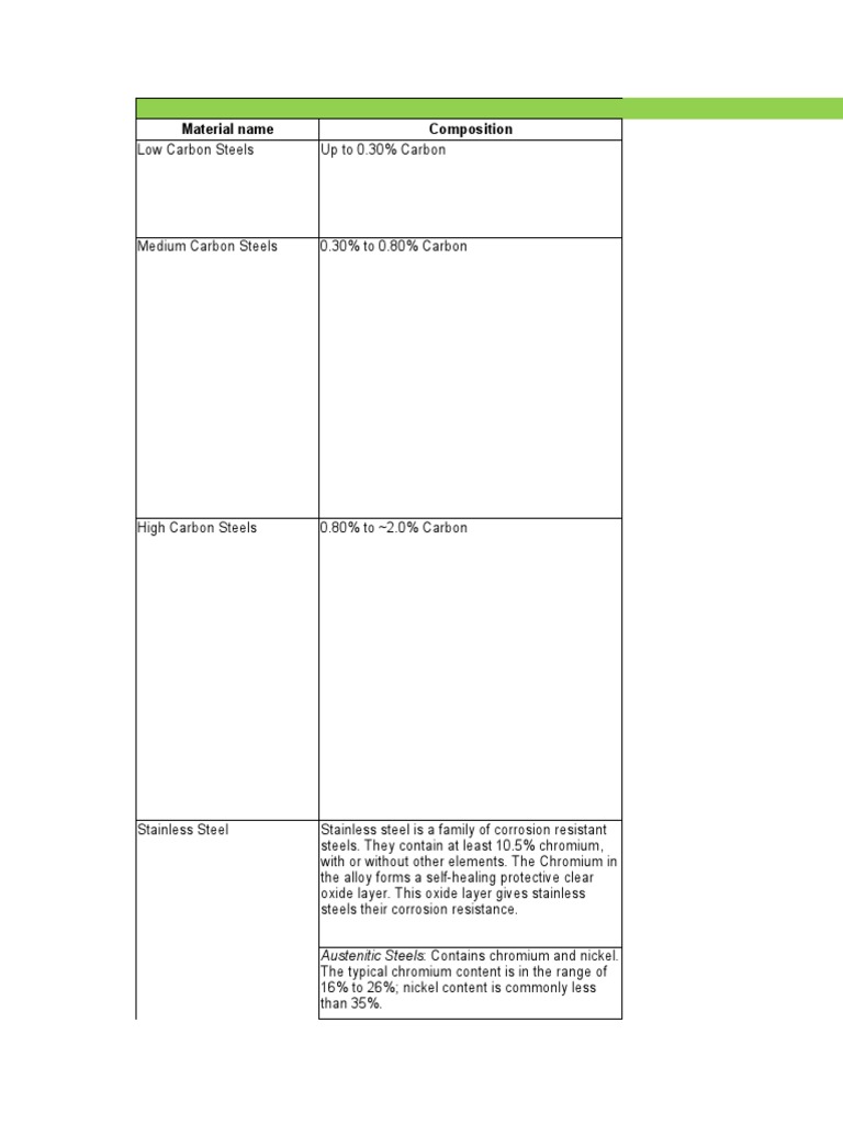 Ferrous & Non Ferrous Material Properties | PDF | Steel | Metals