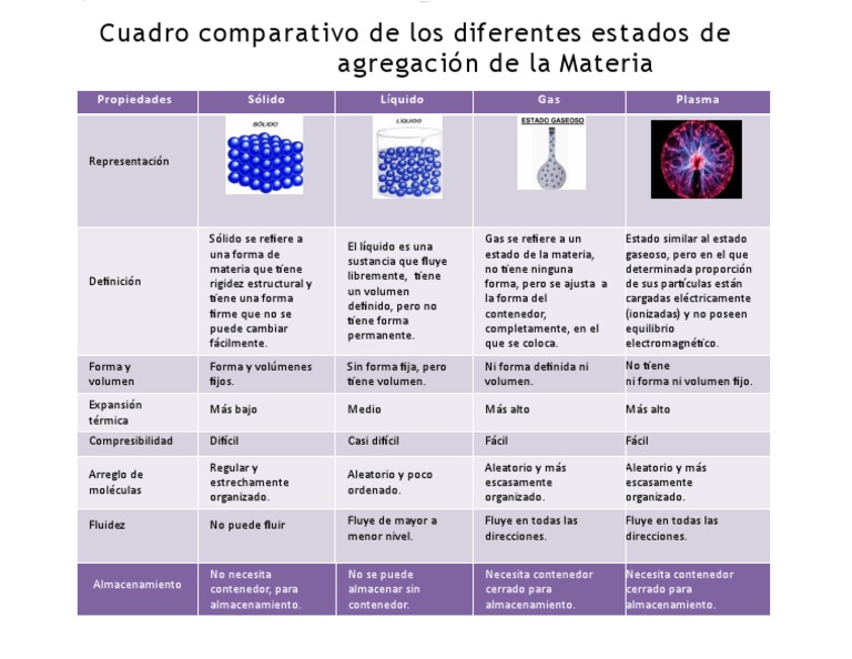 Cuadro Comparativo de Los Estados de La Materia 3 | PDF | Gases | Importar