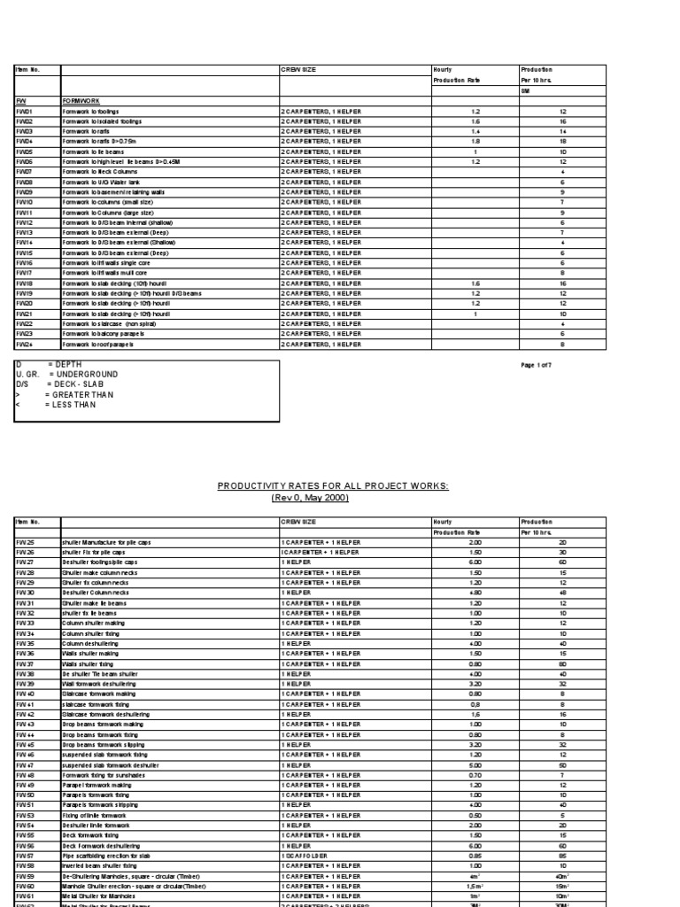 Labour Productivity Chart | PDF | Carpentry | Masonry
