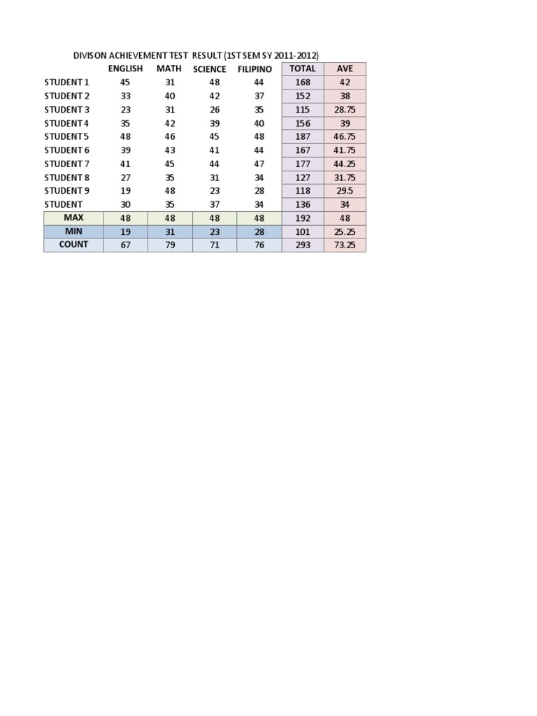1st Sem 2011-2012 Division Achievement Test Results | PDF