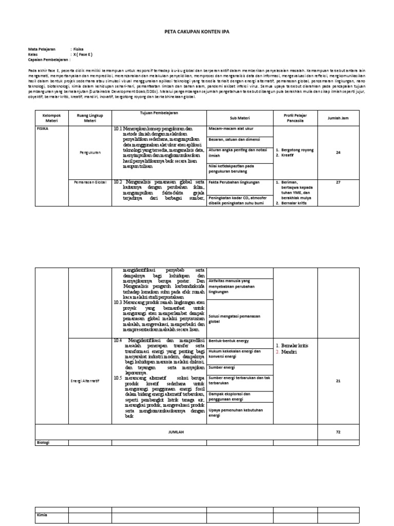 Peta Cakupan Konten Ipa | PDF