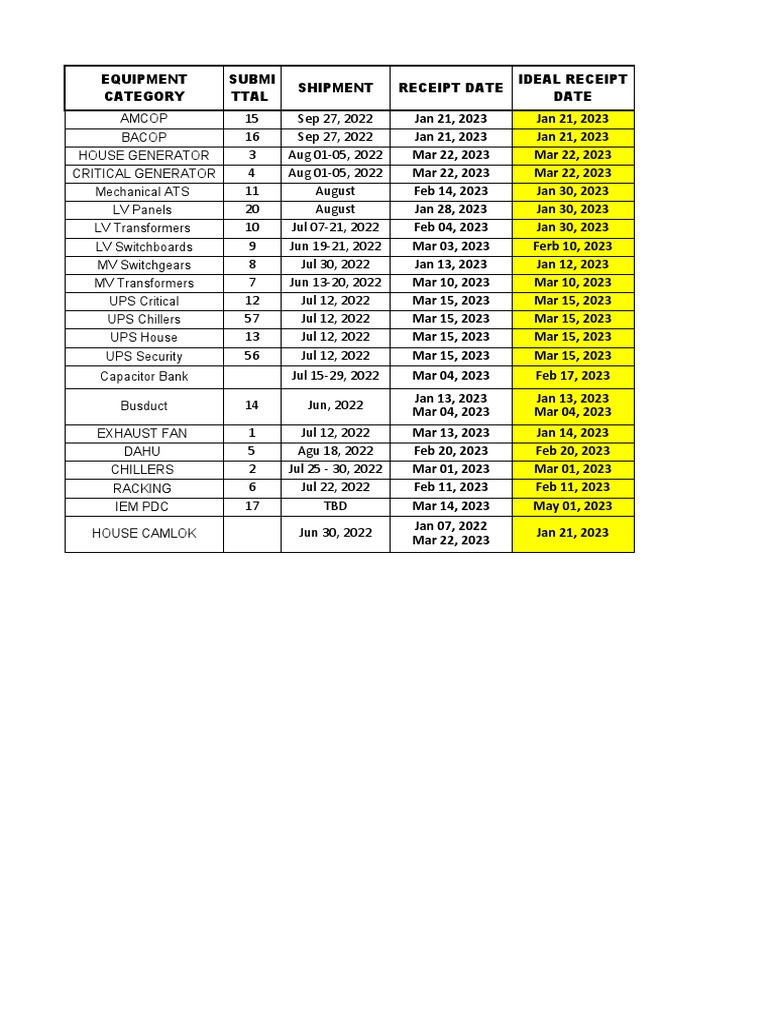 Equipment Shipment Schedule | PDF | Electrical Components | Components