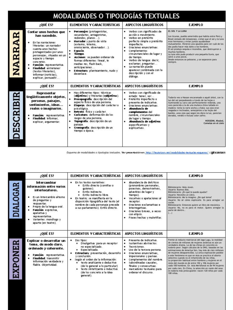 Modalidades Textuales | PDF | Narración | Lingüística