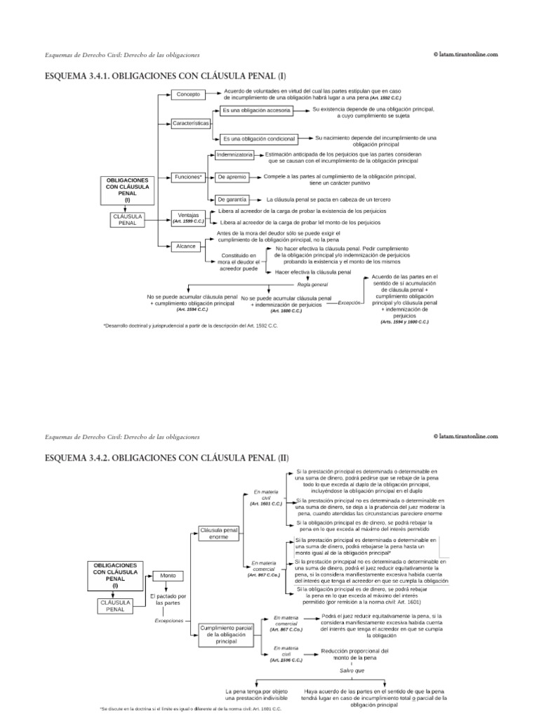 Esquema Obligaciones Con Clausula Penal | PDF