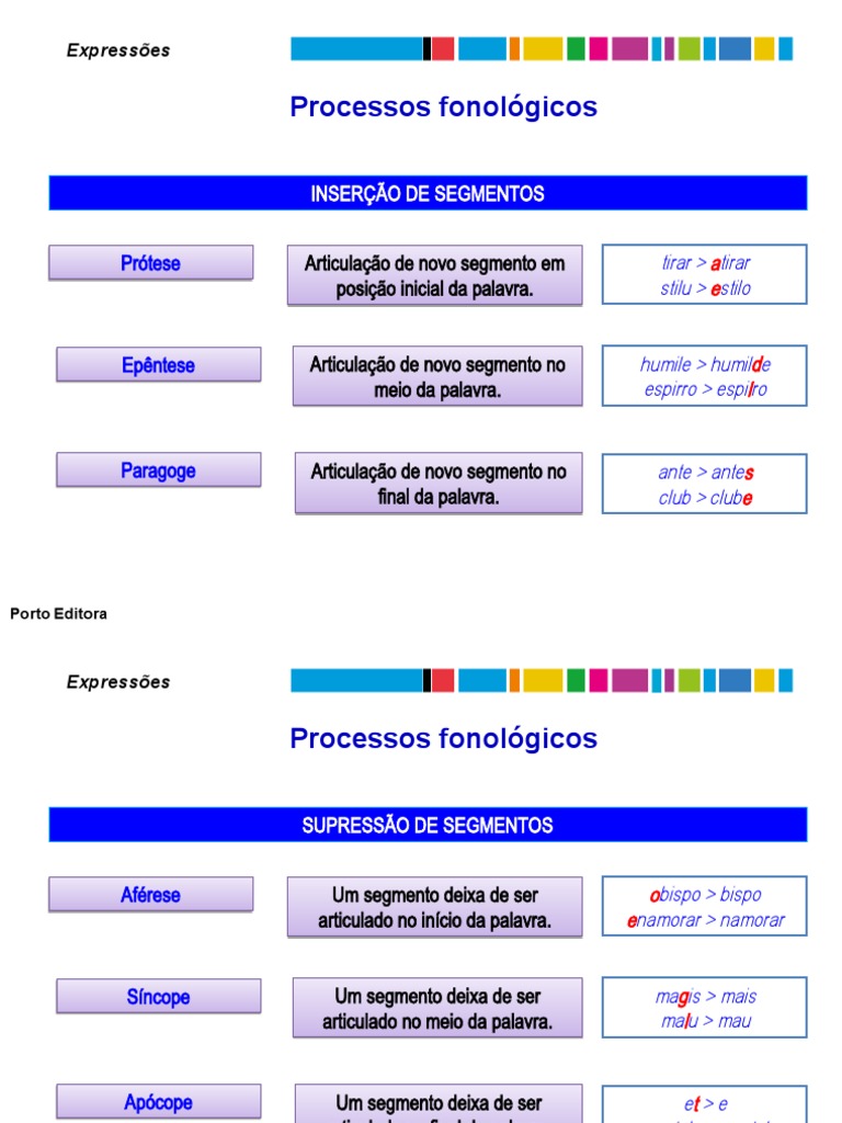Processos Fonologicos | PDF | Vogal | Fonética
