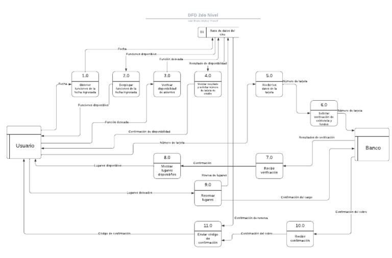 DFD 2do Nivel | PDF | Software | Informática