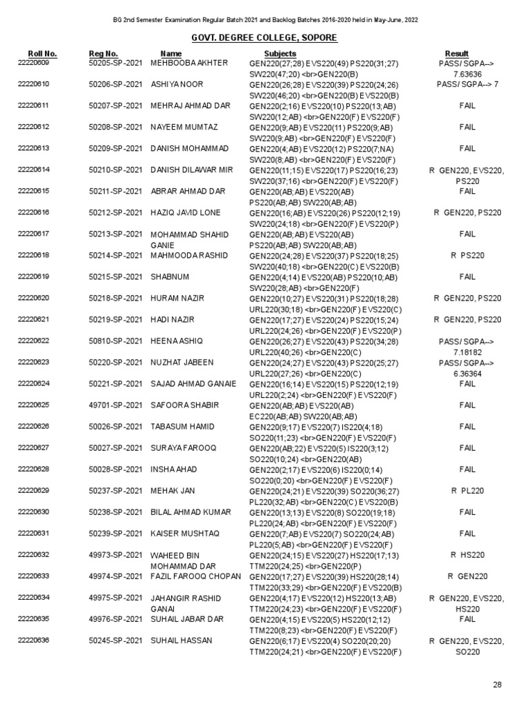 Sopore College Exam Results | PDF