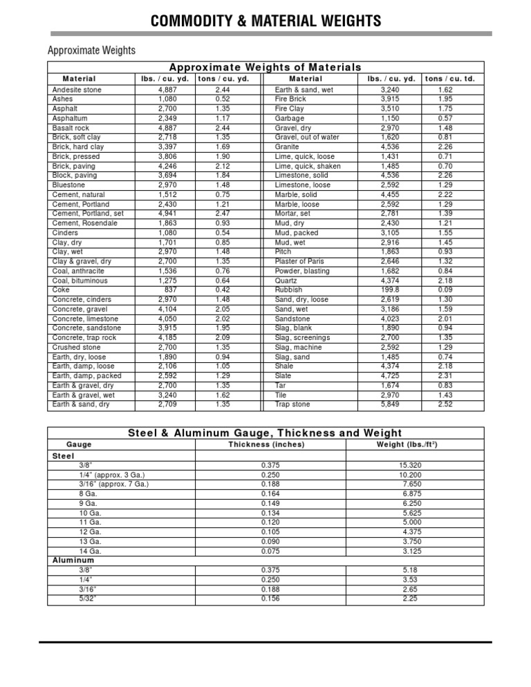 Material Weights for Construction | PDF | Home & Garden