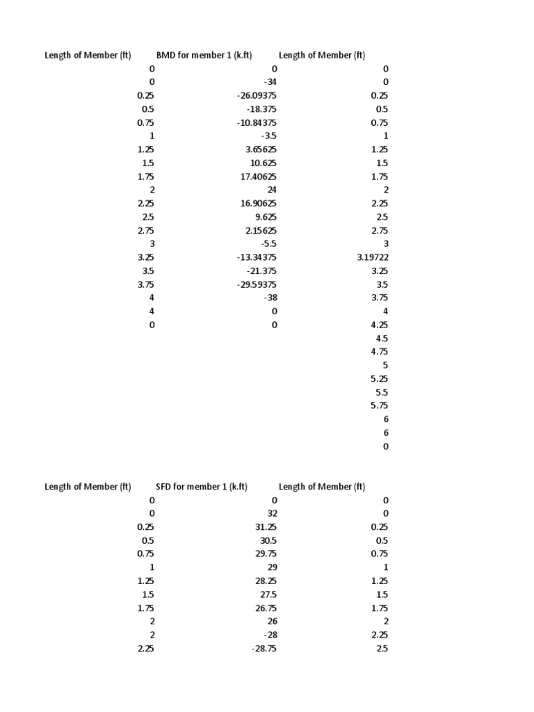 SFD & BMD ISA Assign 2 | PDF