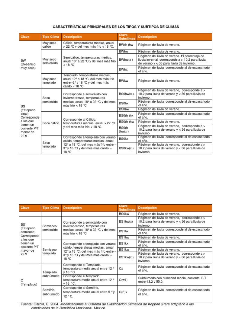 Descripcion de Los Tipos de Climas | PDF | Clima templado | Ciencias de ...