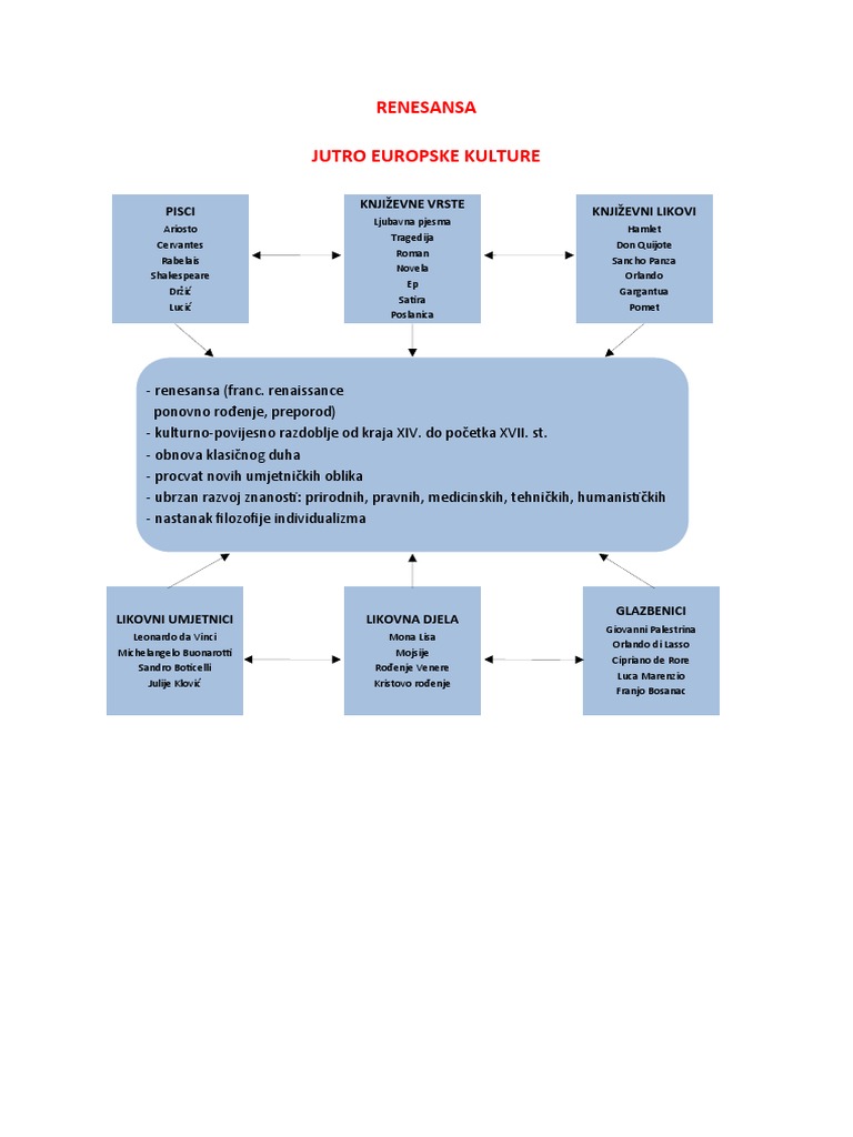 Umna Mapa - Renesansa | PDF