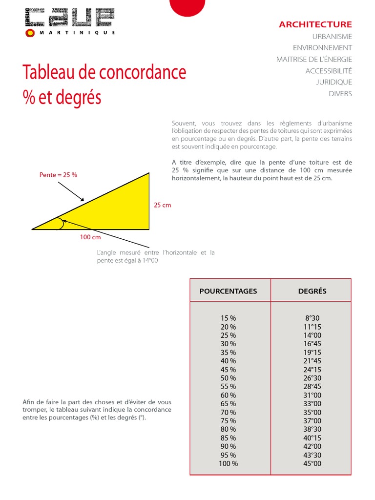 Tableau Et Degrés | PDF | Pourcentage