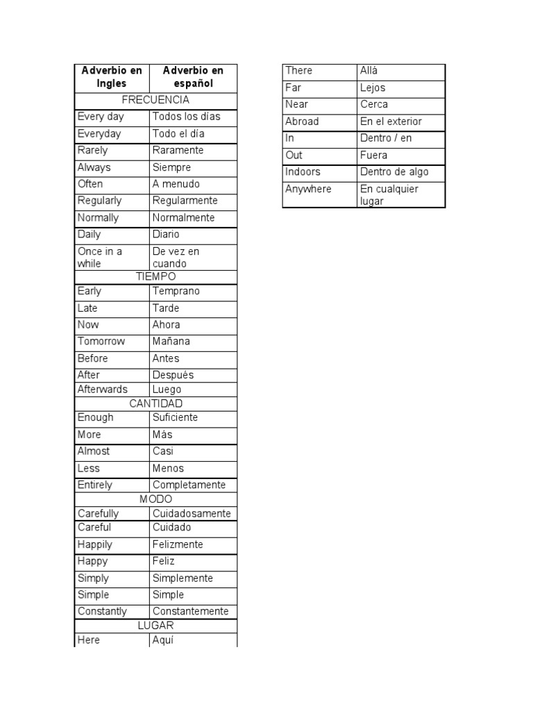 Adverbio en Ingles | PDF